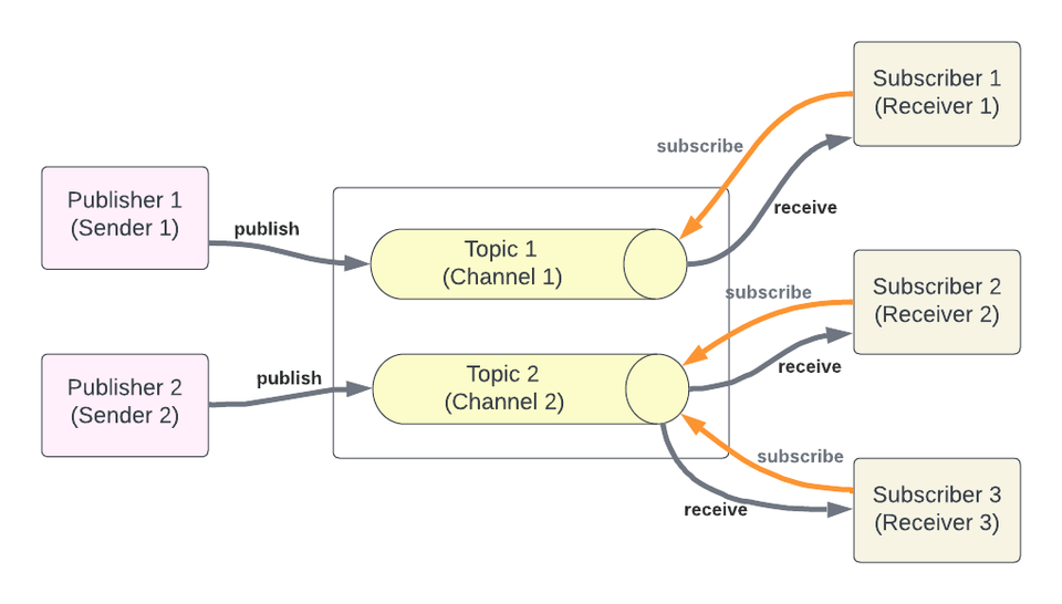 Redis Pubsub을 활용한 쿠폰 발급 비동기 처리 올리브영 테크블로그