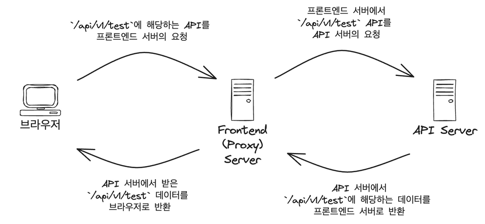 Next.js에서 MSW(Mock Service Worker)로 네트워크 Mocking하기 | 올리브영 테크블로그