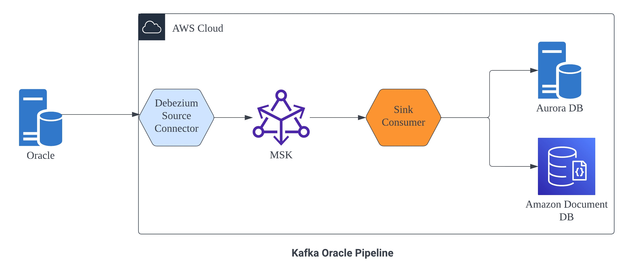 상품데이터 Pipeline을 위한 Debezium MSK Connect | 올리브영 테크블로그